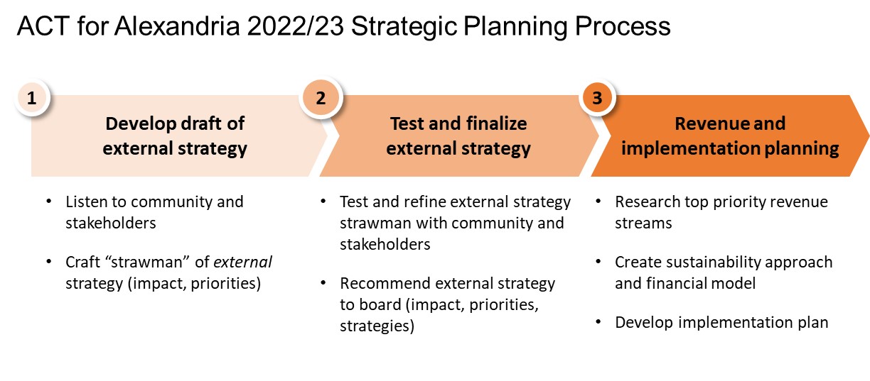 Strategic Planning - ACT for Alexandria : ACT for Alexandria